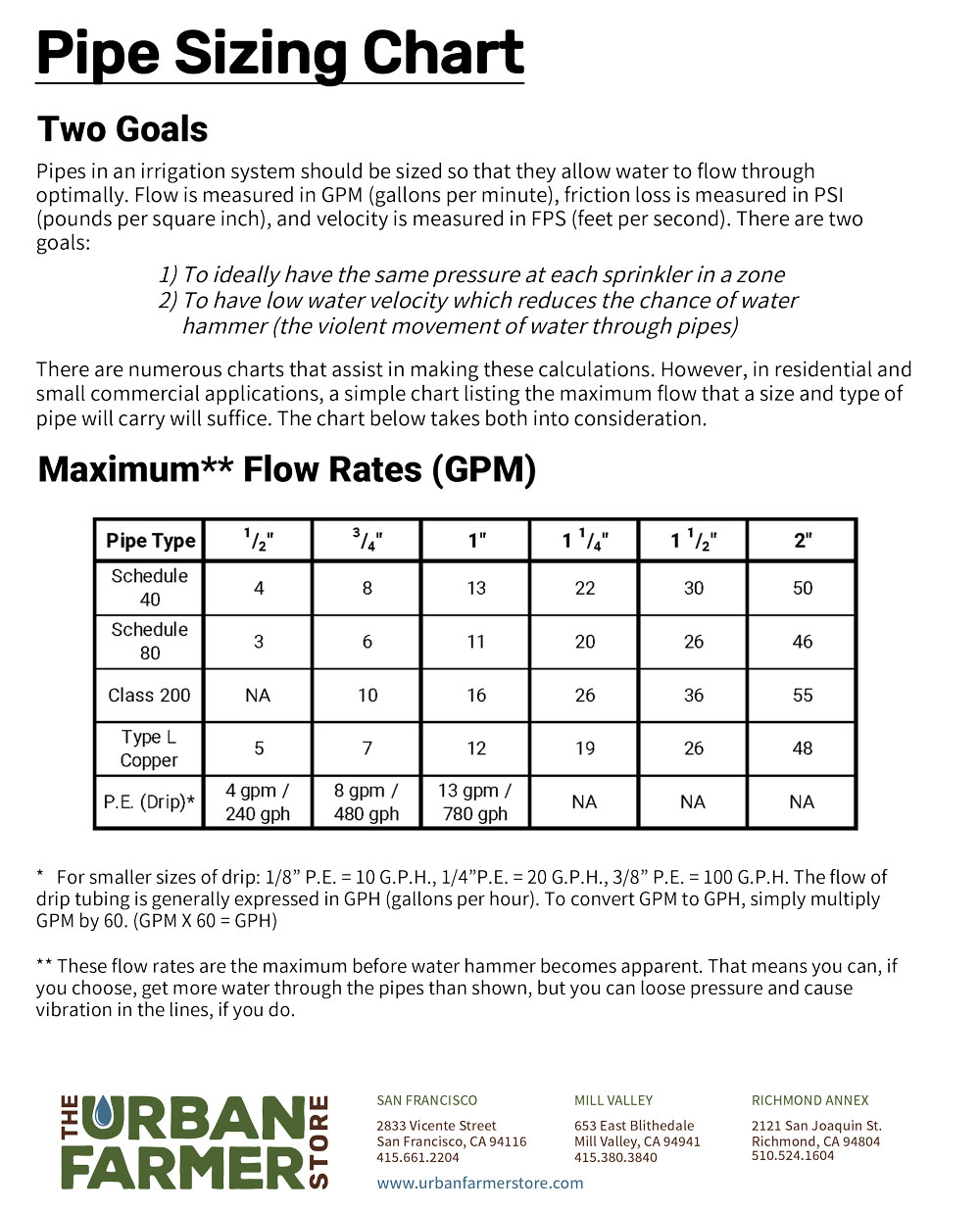 Sprinkler Irrigation Resources - The Urban Farmer Store